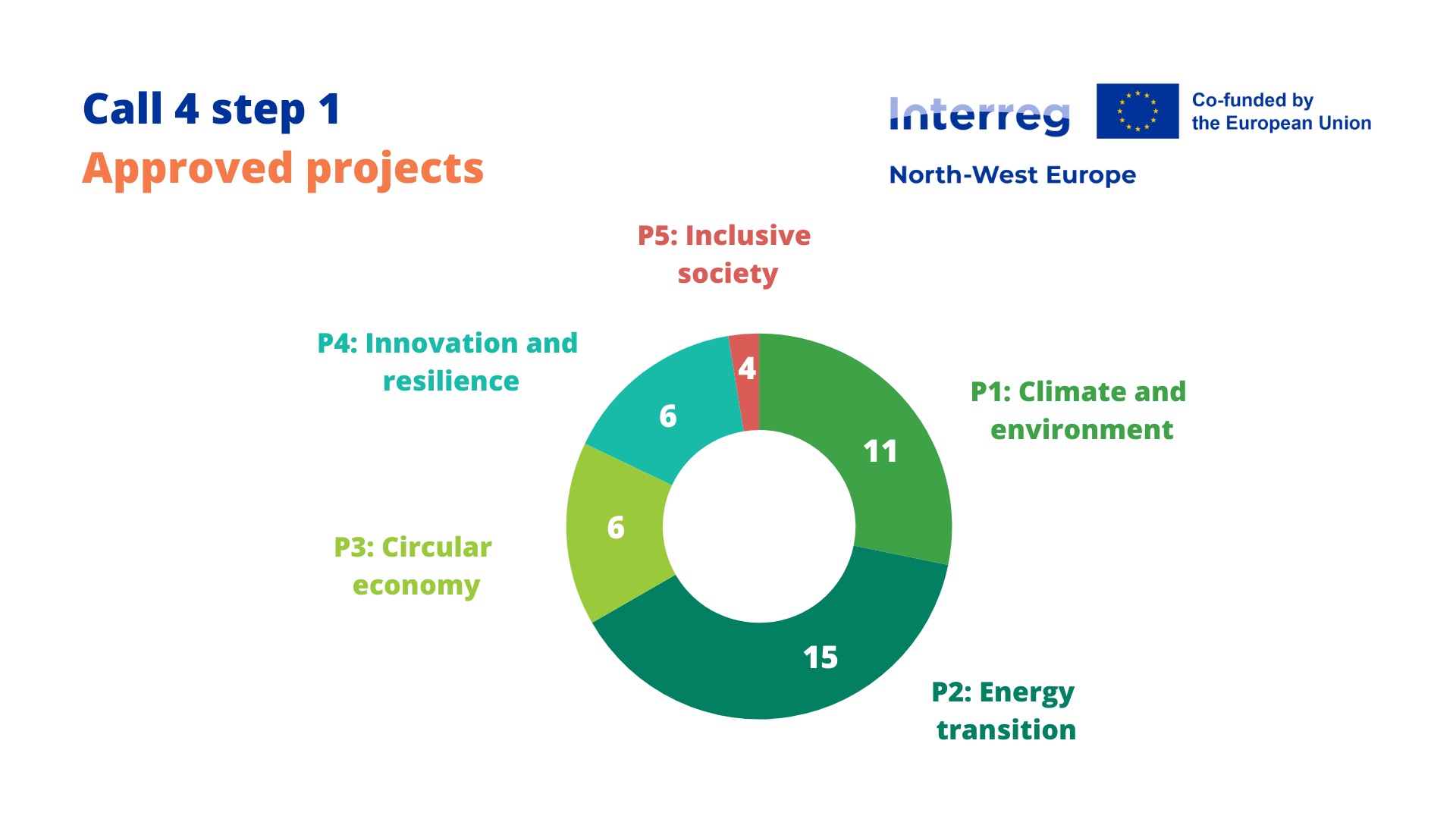 Call 4 step 1: 42 projects approved | Interreg NWE